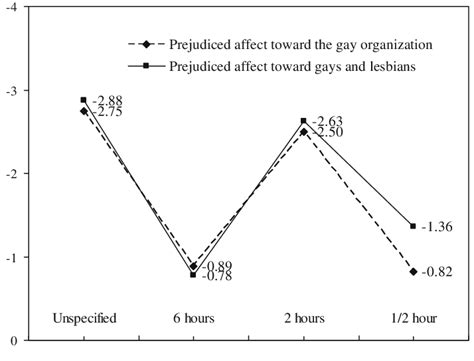 The Effect Of Manipulated Difficulty Of Refusal To Help On The Download Scientific Diagram