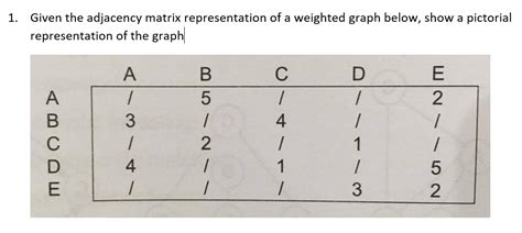 Solved Given The Adjacency Matrix Representation Of A Chegg