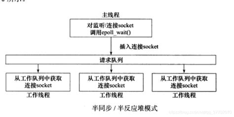 高效并发模式之半同步半异步模式异步 半同步 Csdn博客