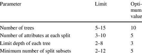 The Optimized Parameters For Rf Download Scientific Diagram