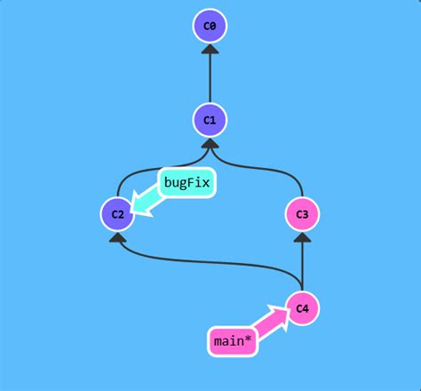 【gitbranch】基础篇 Zehua的个人博客