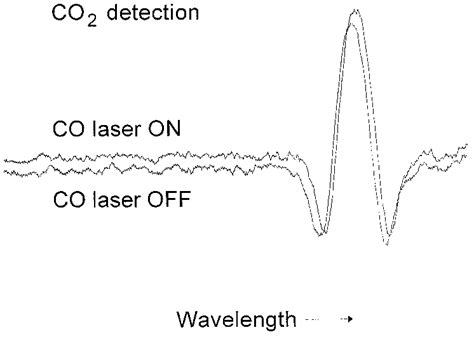 Modulation Frequency Multiplexing Detection Of Co 2 In A 50 50 Mixture Download Scientific