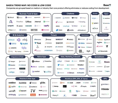Ramakrishnan Rajendran On Linkedin Automation Nocodeplatform Nocodelowcode Nocodeapps