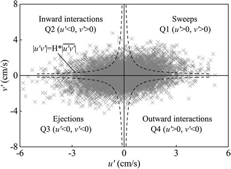 Quadrant Distribution Of U V Measured At The Interface Of The Download Scientific Diagram