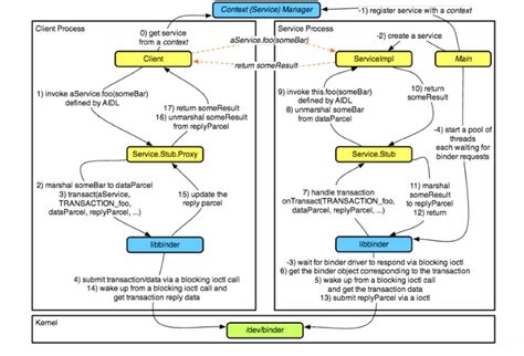 图解android中的binder机制 移动端开发 图解android中的binder机制 移动端开发