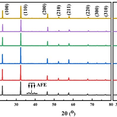 Xrd Patterns Of The Nnbt Xclt Samples And An Enlarged View Of Peaks In Download Scientific