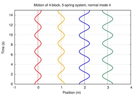 If We Begin With All Blocks At Rest And At Equilibriumbut Then Shift