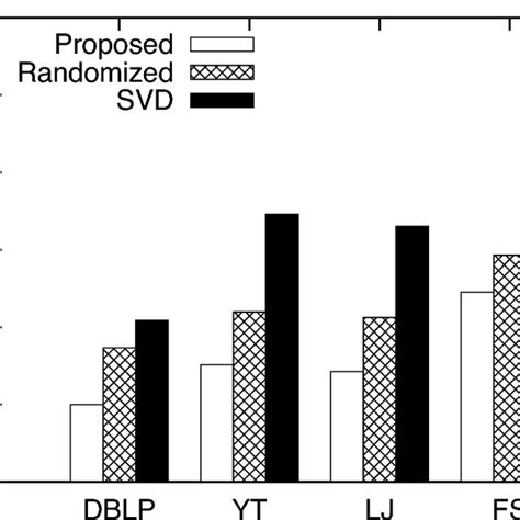 Computation Time Of Each Svd Approach Download Scientific Diagram