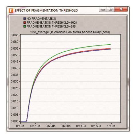 Wlan Media Access Delay With Different Fragmentation Thresholds And