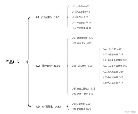 模糊综合评价模型 ——第四部分，三级模糊综合评价模型应用：例题5，陶瓷厂六种产品销量的评判 模糊评价例题 csdn博客