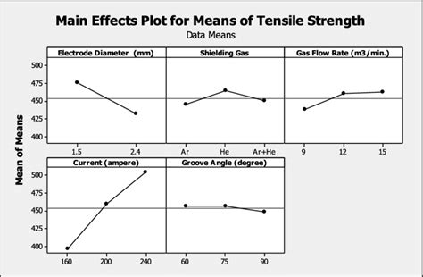 Main Effect Plot For Tensile Strength Download Scientific Diagram