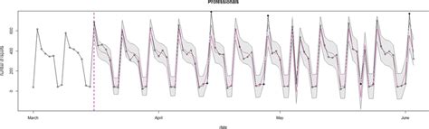 Sarimax Model Of The Observed And Expected Number Of Professional Download Scientific Diagram
