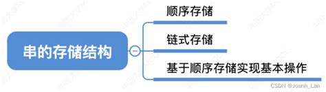 数据结构 串的存储结构静态数组存储 Csdn博客