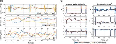 Point‐lio Robust High‐bandwidth Light Detection And Ranging Inertial