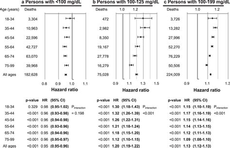 Association Between Fasting Glucose And All Cause Mortality According To Sex And Age A