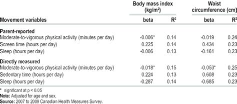 univariate regression coeffi cients relating movement variables to body