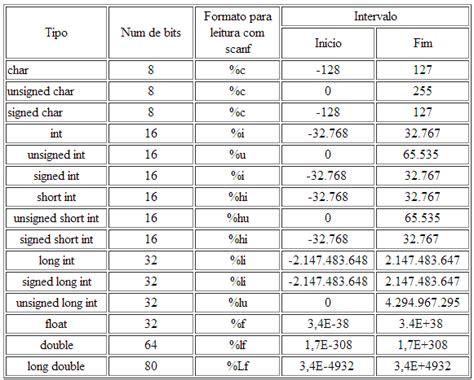 Tipo De Dados De C Linguagens C E C
