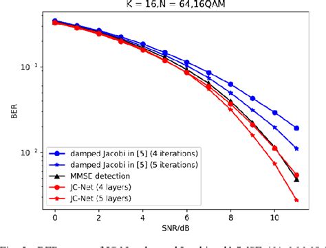 Figure 5 From Adaptive Signal Detection Method Based On Model Driven For Massive Mimo Systems