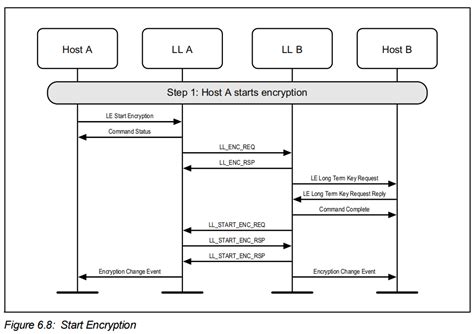 Ble协议 Smp（安全管理协议） Smp协议 Csdn博客