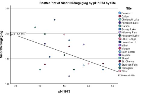 Solved Question Describe The Relation Using The Graph The Chegg