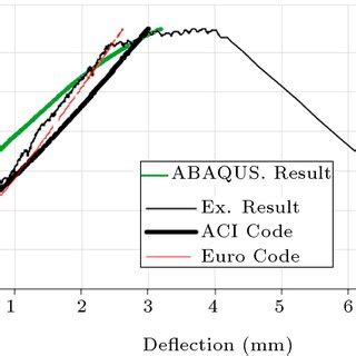 Modeling Results Comparison Of Example 1 And Software Model ABAQUS Download Scientific Diagram