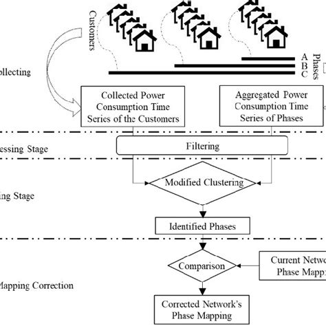Proposed Phase Identification Method Download Scientific Diagram