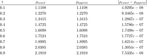 Comparison Between Approximate And Analytic Solution Problem 1 At J 6 Download Scientific Diagram