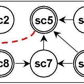 Dependency Graph Of The SwapWorkspace Document Download Scientific Diagram