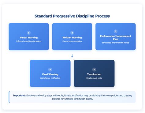 Progressive Discipline Violations Nisar Law Group Pc