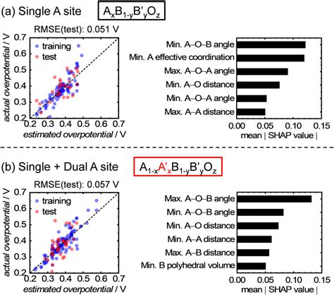 Comparison Of The Ml Analyses For Datasets With A Only Single And B Download Scientific