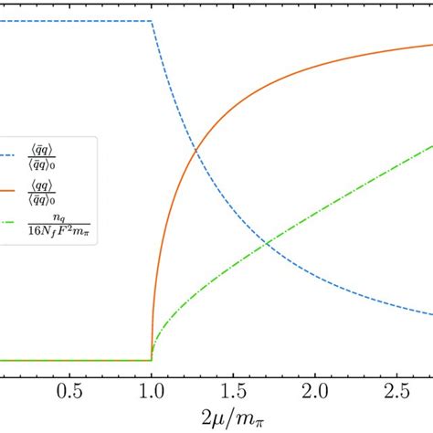The Dependence Of The Chiral Condensate The Diquark Condensate The