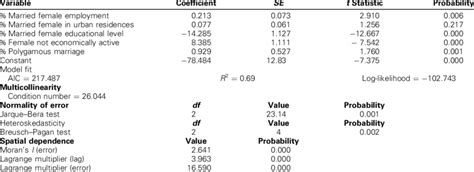 Results Of Global Model Ordinary Least Squares Estimation Download