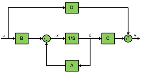 Adaptive Model Predictive Control Scheme Based On Non Minimal State