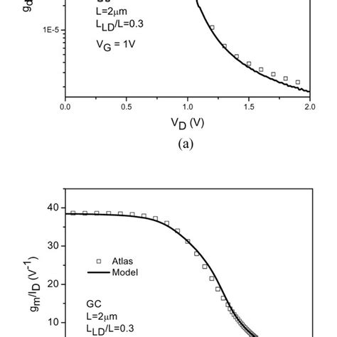 Transfer Characteristics And Transconductance G M As A Function Of