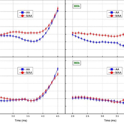 Ignition Delay Under Different Ambient Temperature In The Chamber