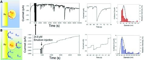 Electrochemical Single Entity Impact Method Adjusted For Nano And Download Scientific Diagram