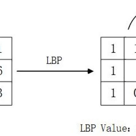 Schematic Diagram Of Lbp Feature Extraction Principle Download