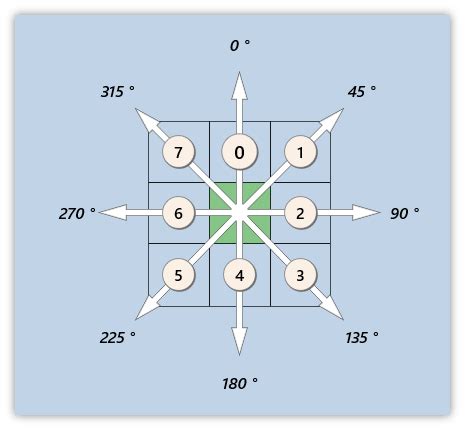 Flow Direction And Accumulation