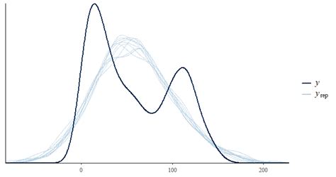 Uncertain Of Model Fit Based On Pp Check Brms Generalized Additive