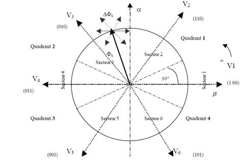Decoupling Between Flux And Torque Through DTC Control ResearchGate
