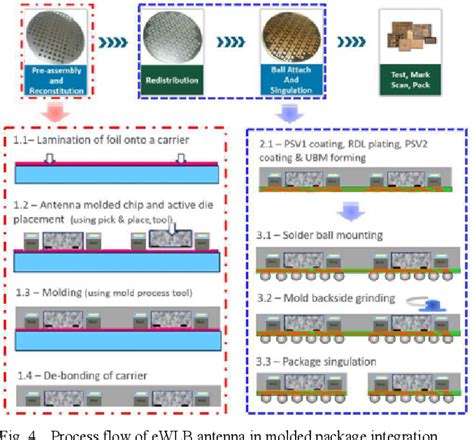 Figure 1 From Characterizations For Ewlb Embedded Wafer Level Ball Grid Array Antenna In