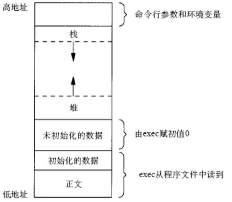 linux子进程映像的重新加载 linux之进程第一谈 csdn博客