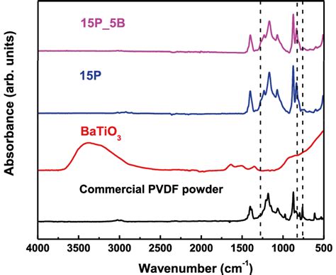 Ftir Spectra Of Batio 3 Particles Commercial Pvdf Powder Pvdf 15p Download Scientific