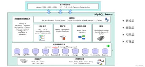 Mysql进阶篇(1)—存储引擎、索引索引和存储引擎 Csdn博客 Mysql进阶篇(1)—存储引擎、索引索引和存储引擎 Csdn博客