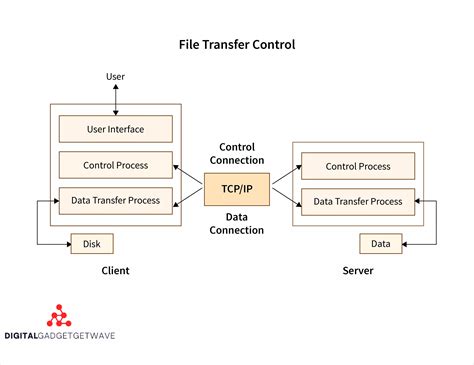 Enhancing Ftp Server Security Best Practices And Tips Updated April