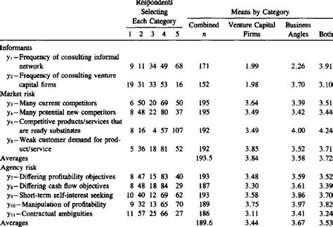 scaled resnonses on indicator variables download table