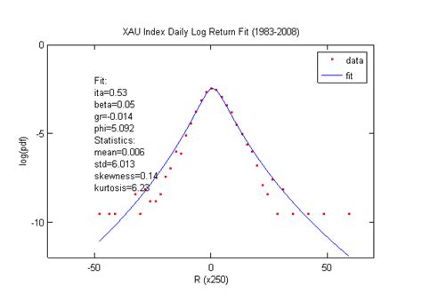 Xau Index Daily Log Return Fit 1983 2008