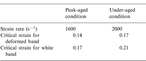 Table 1 From Shear Localization And Recrystallization In Dynamic Deformation Of 8090 Al Li Alloy