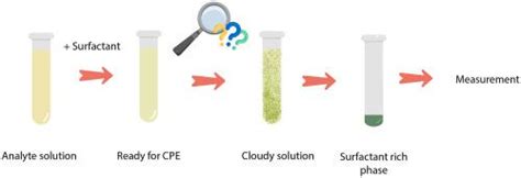 浊点提取的最新创新朝着更高效和环保的过程发展 Trends In Analytical Chemistry X Mol