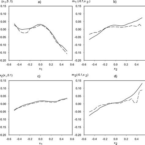 Estimated Regression Functions Solid Lines Estimated Regression